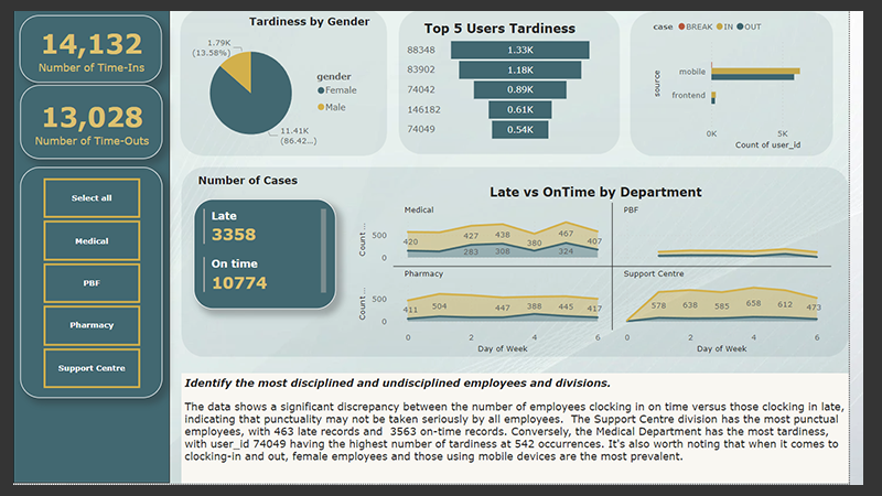 Neil Martinez - Data Analyst
